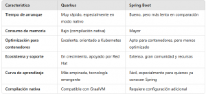 Quarkus vs Spring Boot: ¿Cuál elegir para tu proyecto? - Initium blog